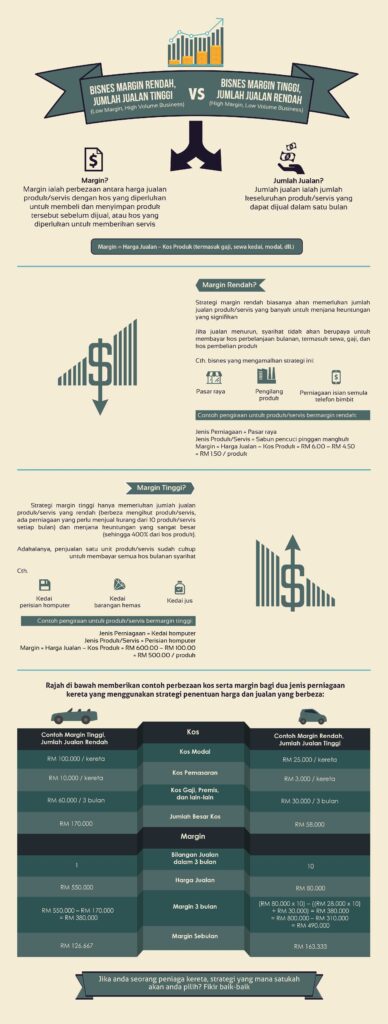InfoGrafik – Margin Rendah Jualan Tinggi vs Margin Tinggi Jualan Rendah ...
