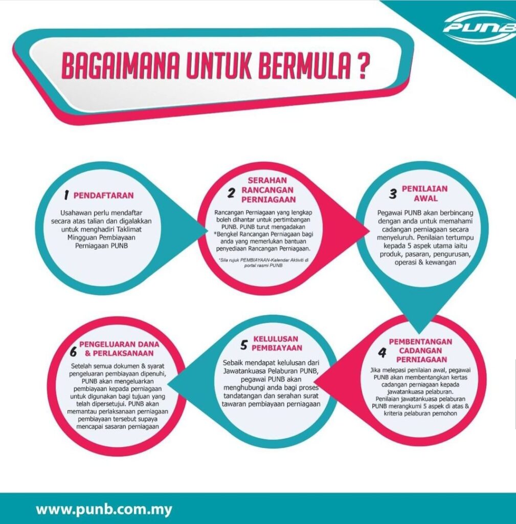 Proses Permohonan Pembiayaan PUNB – PUNB
