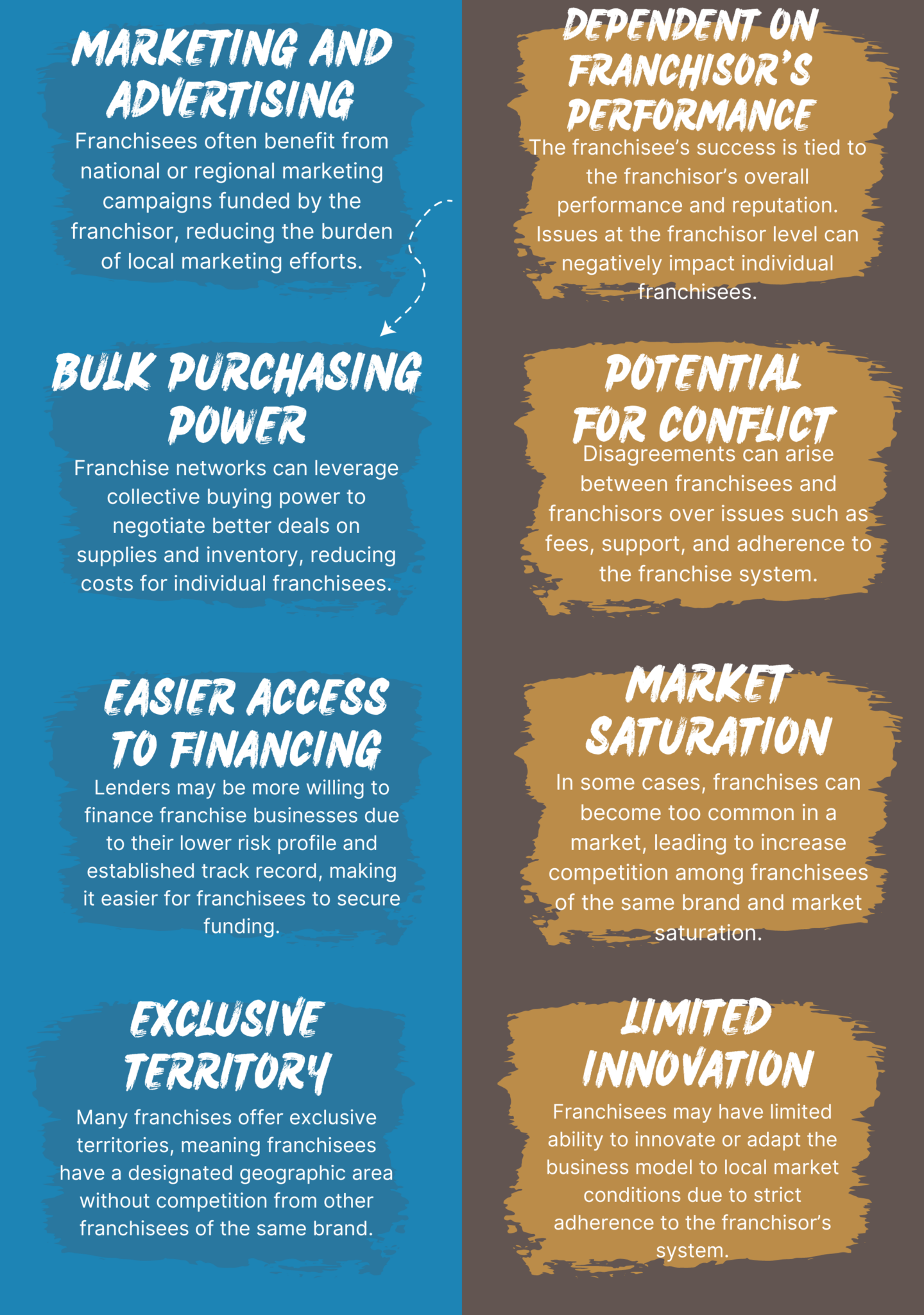 Advantages and Disadvantaged Franchise Business – PUNB